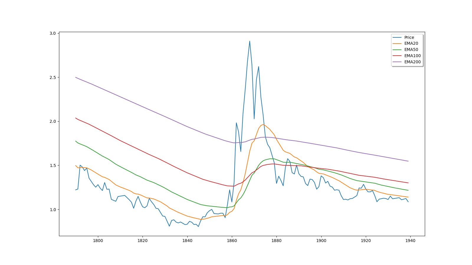Axie Infinity Exponential Moving Averages
