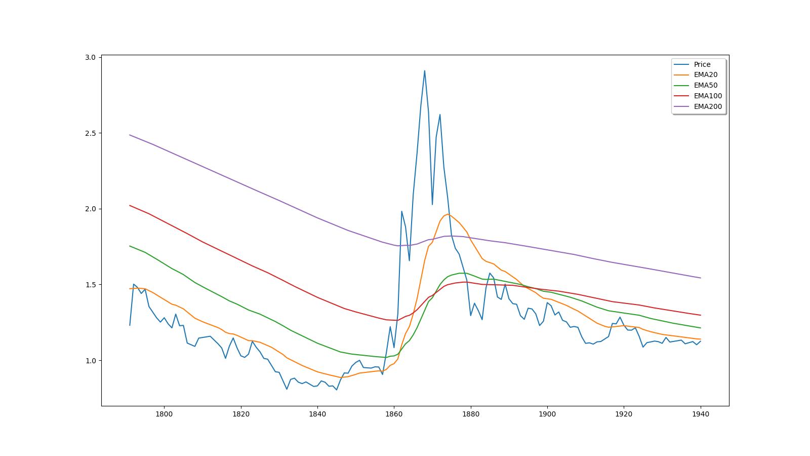 Axie Infinity Exponential Moving Averages