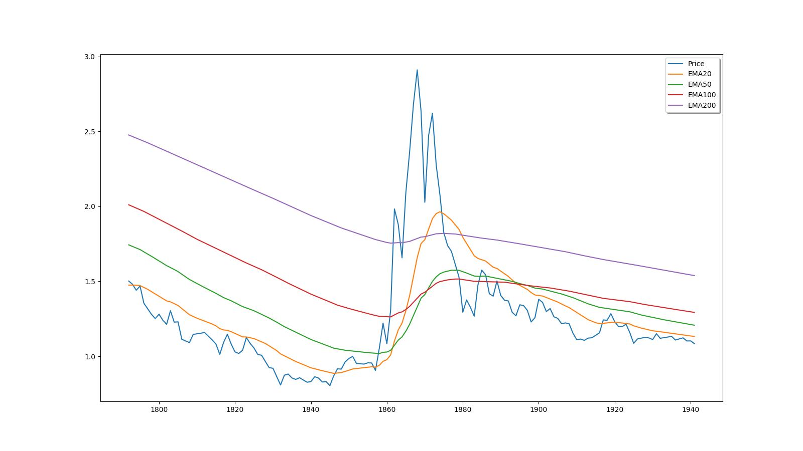 Axie Infinity Exponential Moving Averages