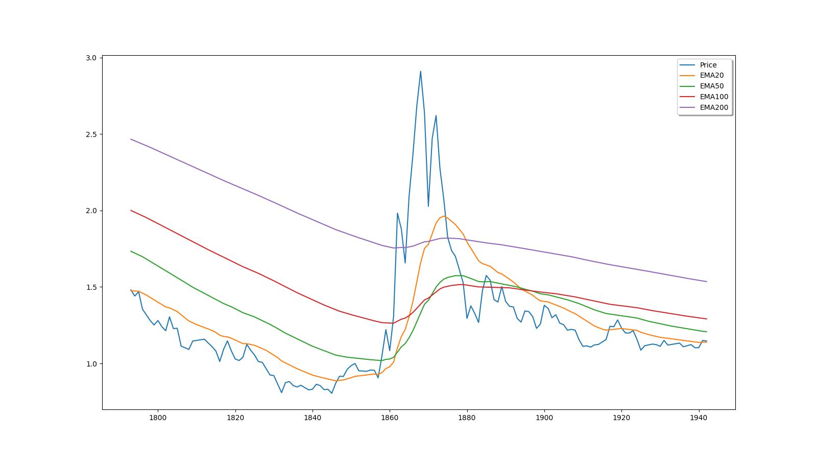 Axie Infinity Exponential Moving Averages