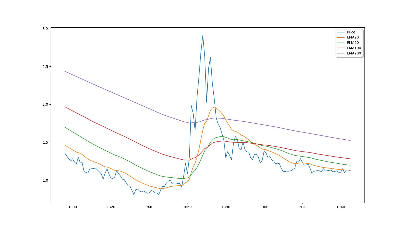 Axie Infinity Exponential Moving Averages
