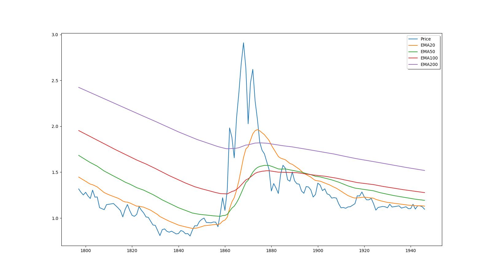 Axie Infinity Exponential Moving Averages