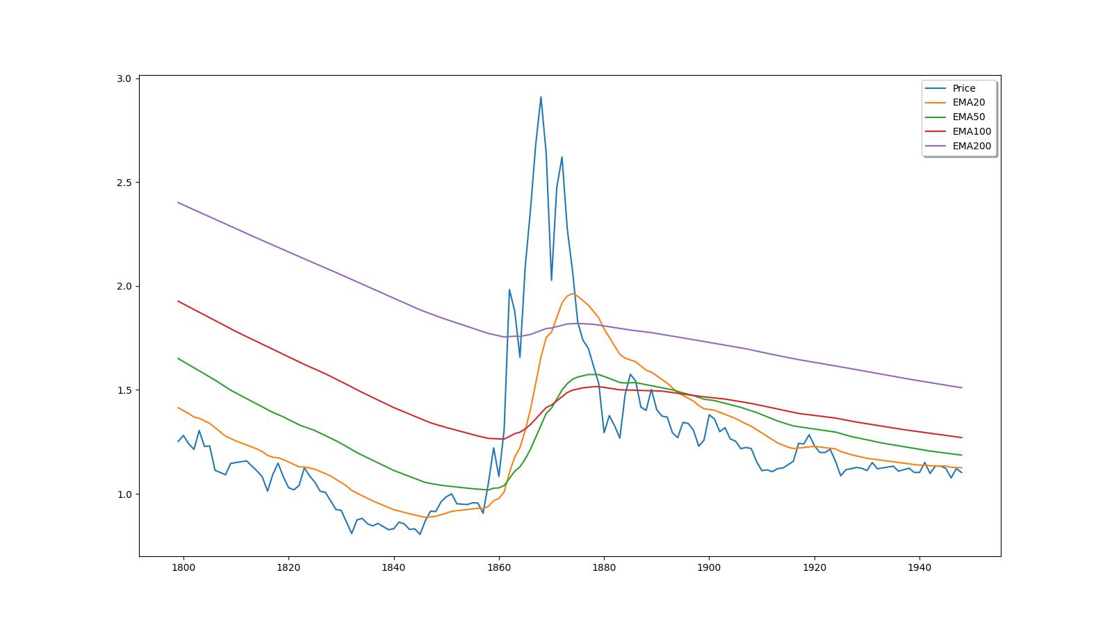 Axie Infinity Exponential Moving Averages