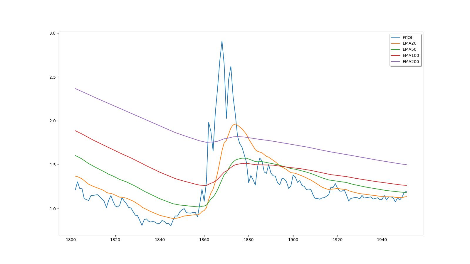 Axie Infinity Exponential Moving Averages