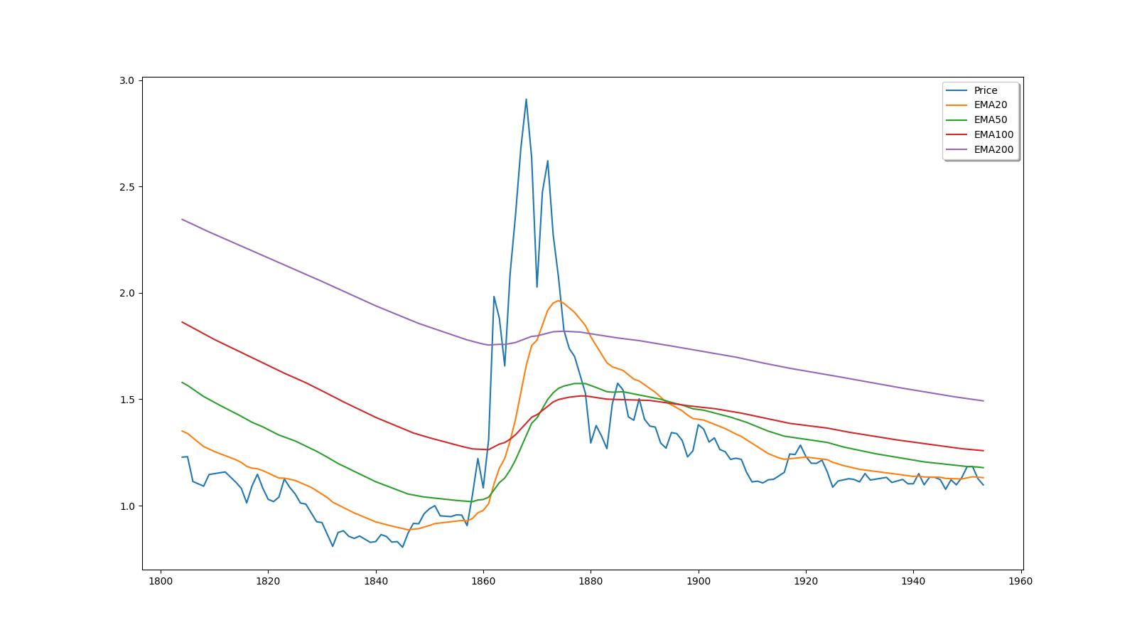 Axie Infinity Exponential Moving Averages