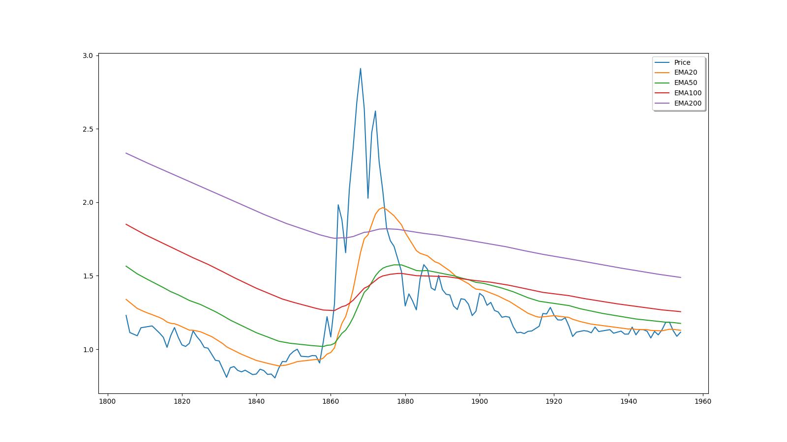 Axie Infinity Exponential Moving Averages
