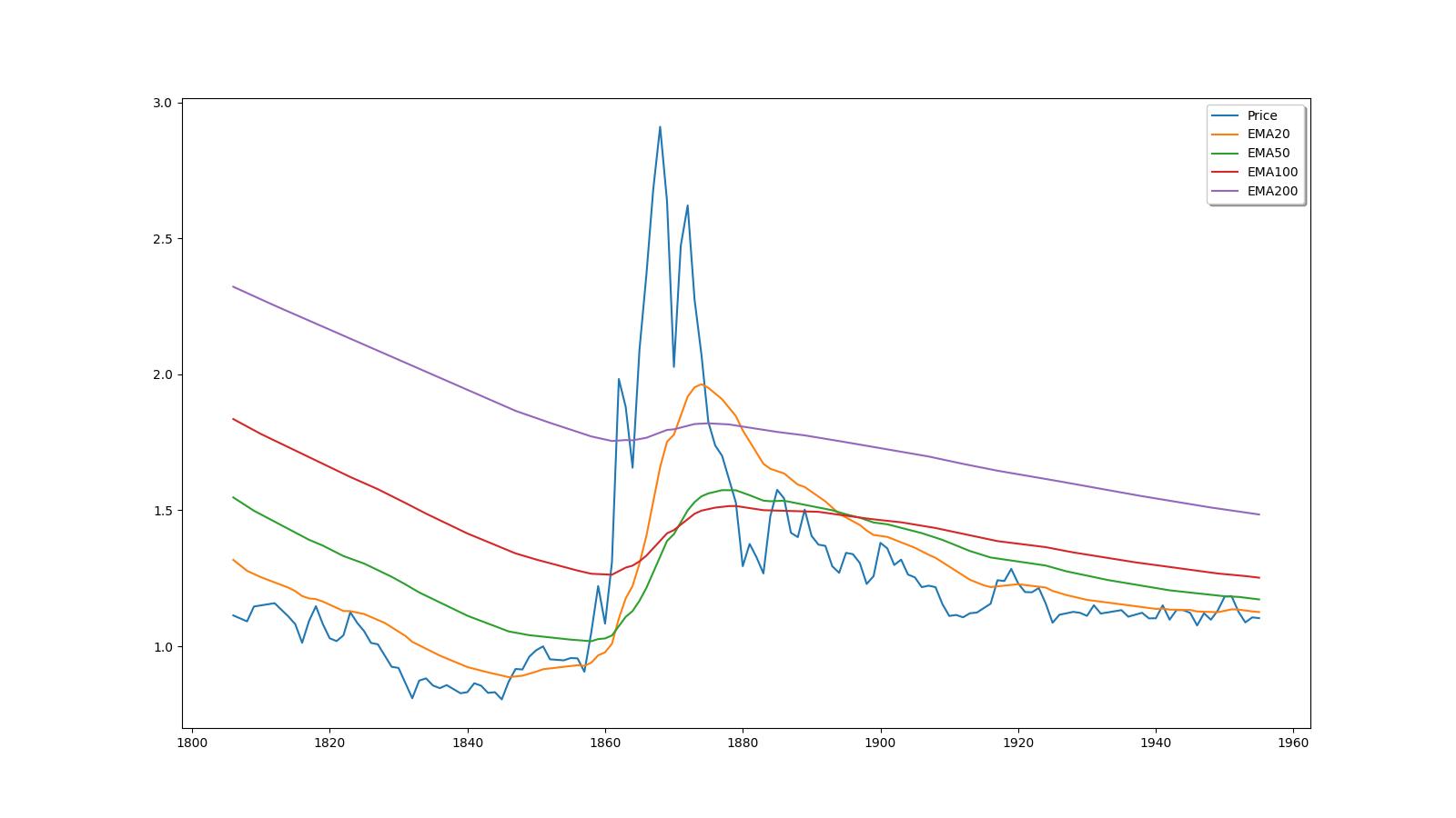 엑시 인피니티 Exponential Moving Averages