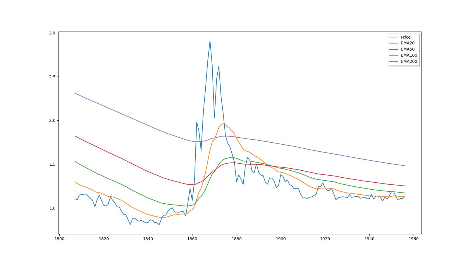 Axie Infinity Exponential Moving Averages