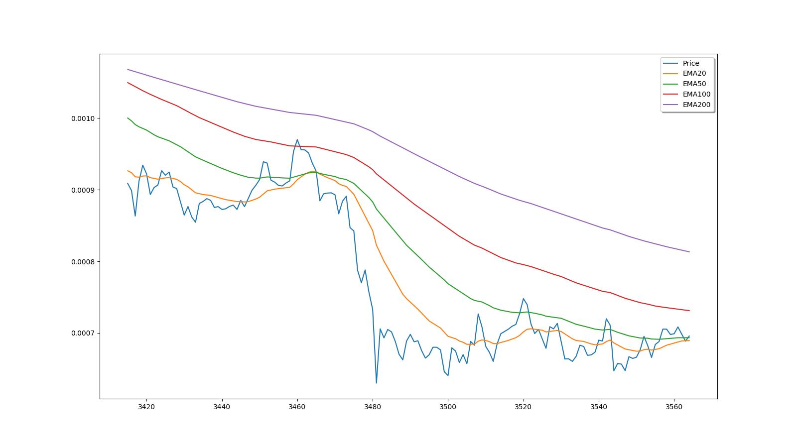 Axiom Exponential Moving Averages
