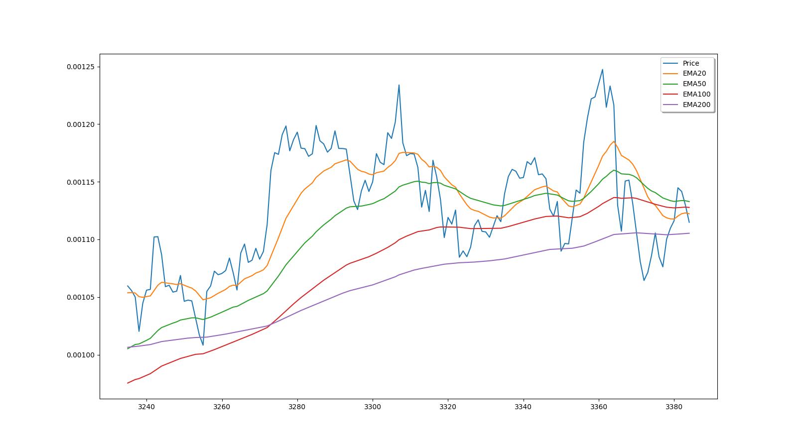 Axiom Exponential Moving Averages