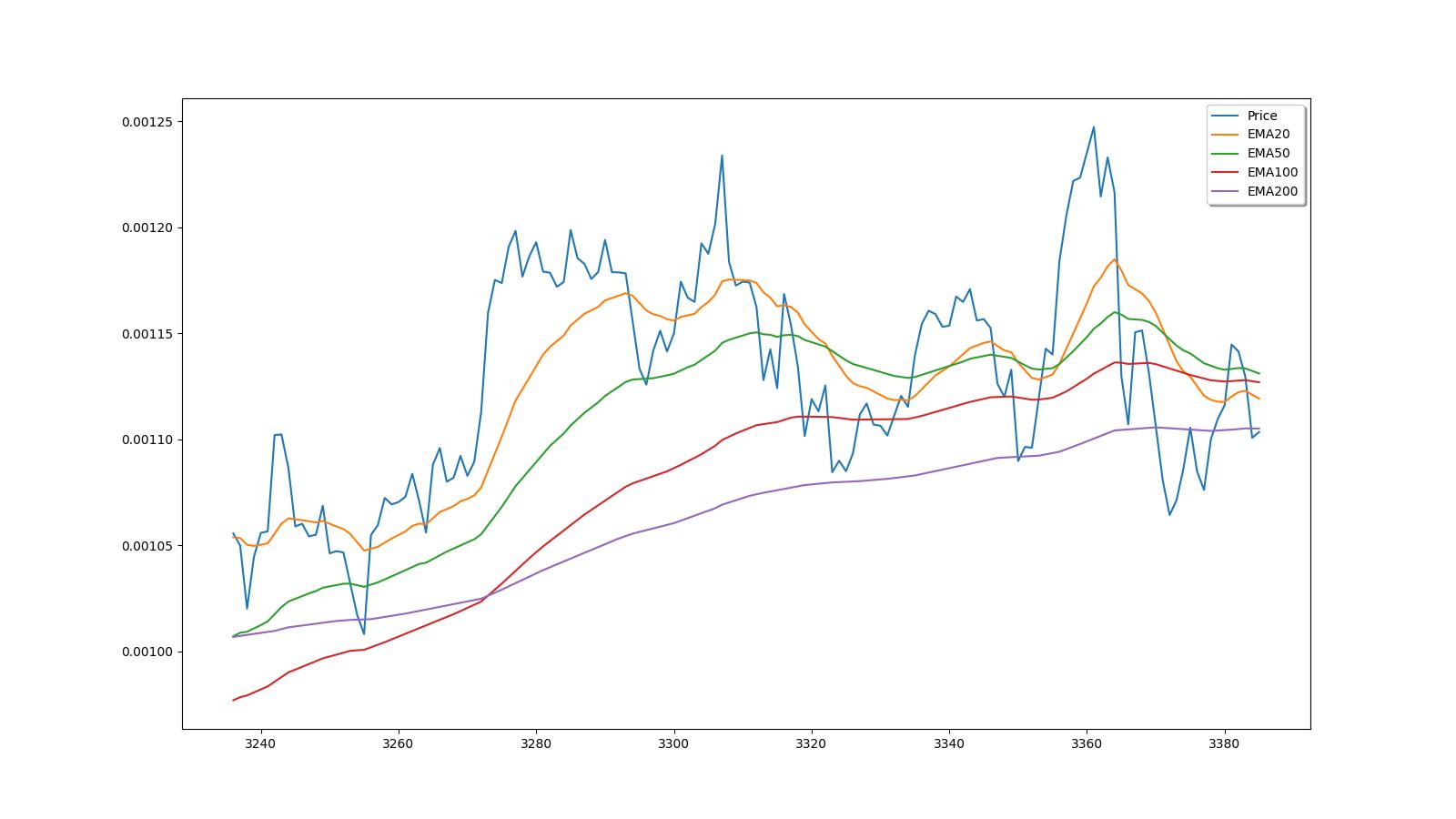 Axiom Exponential Moving Averages