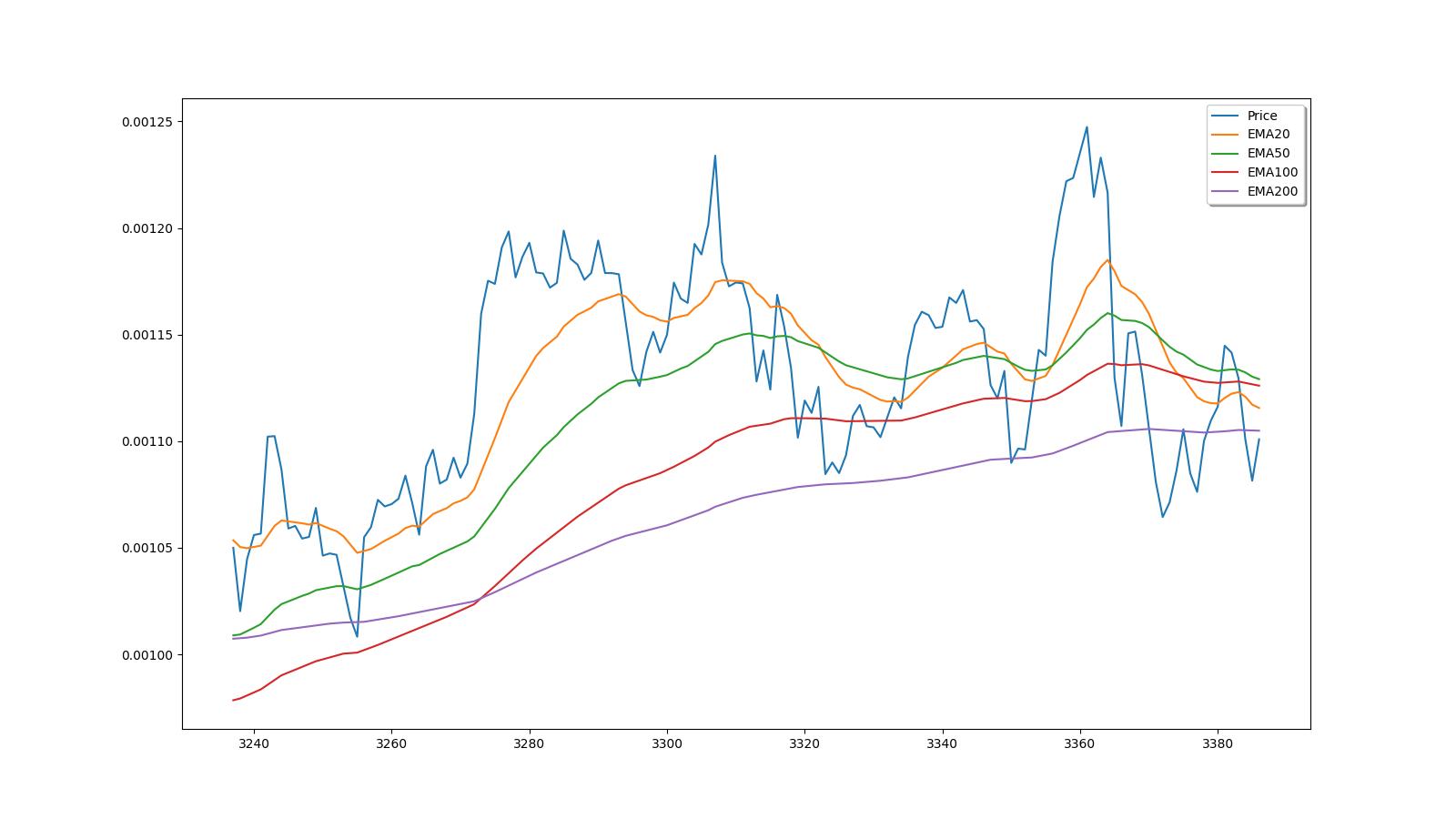 Axiom Exponential Moving Averages