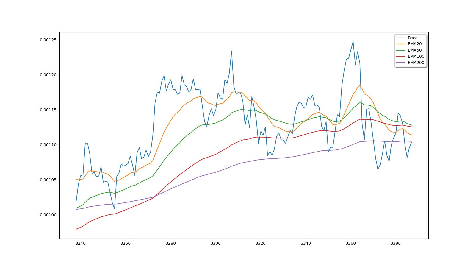 Axiom Exponential Moving Averages