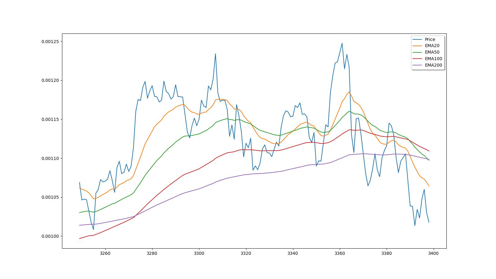 Axiom Exponential Moving Averages