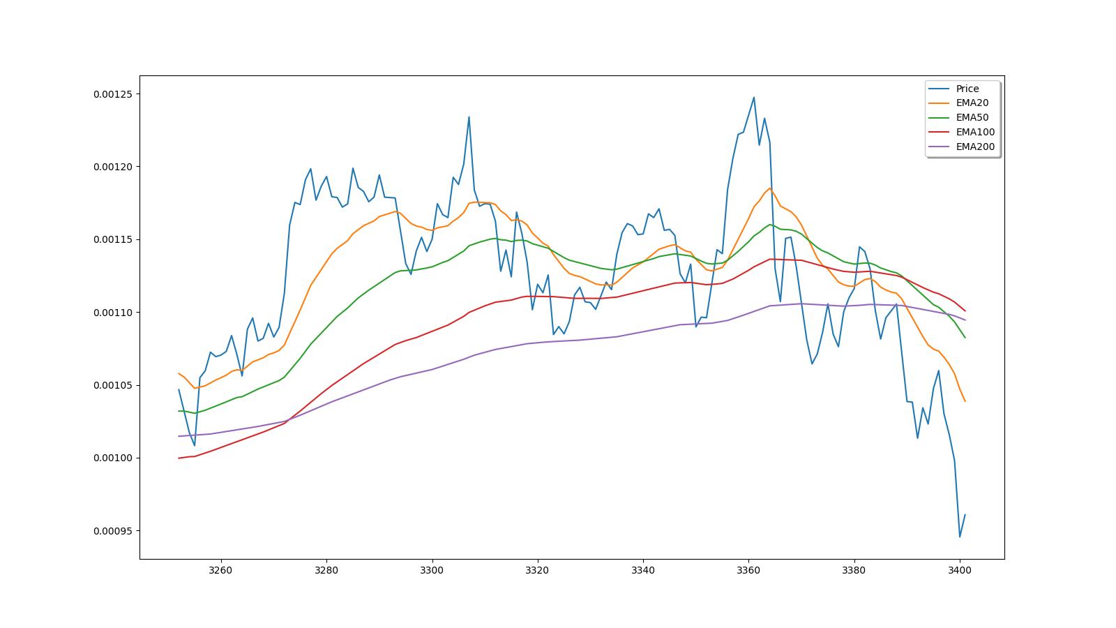Axiom Exponential Moving Averages