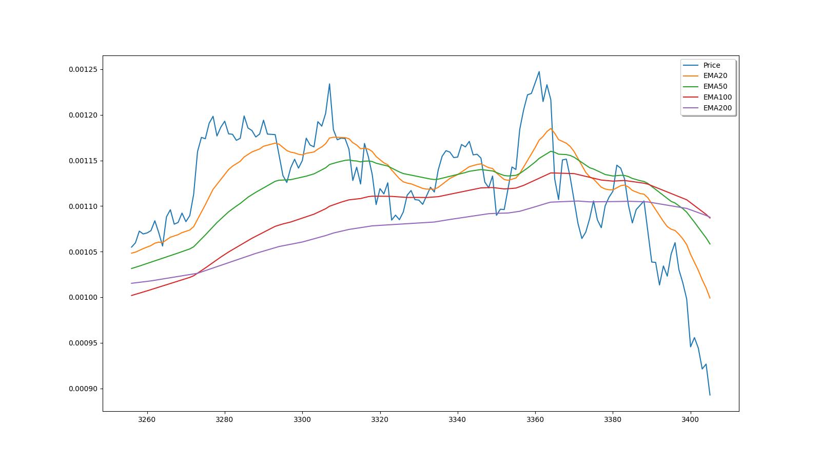 Axiom Exponential Moving Averages