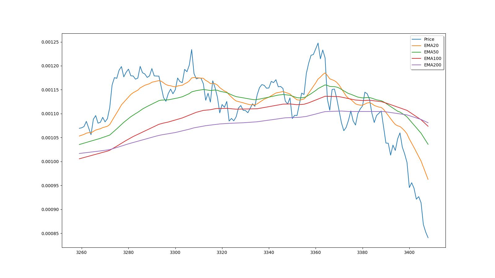 Axiom Exponential Moving Averages