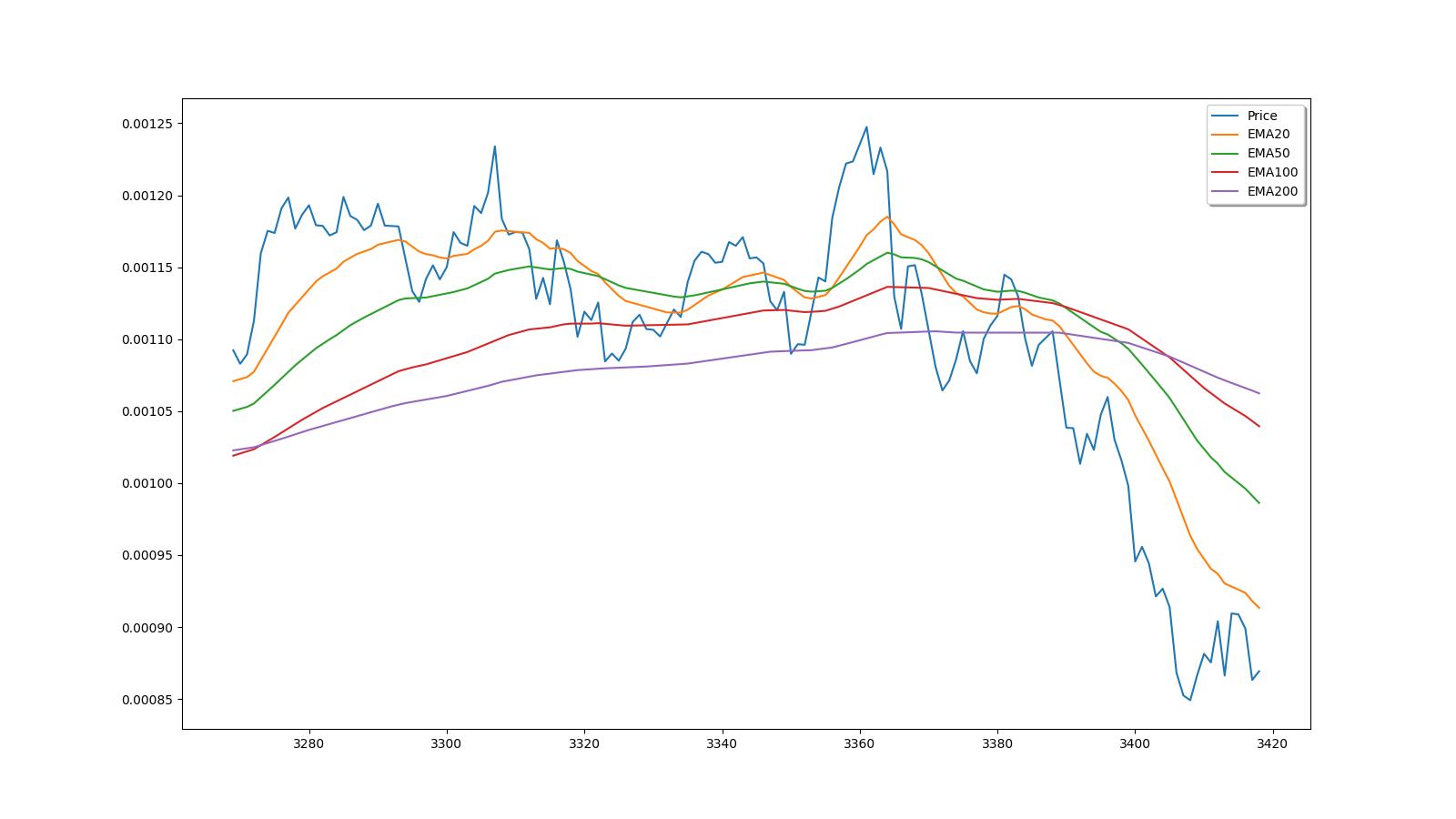 Axiom Exponential Moving Averages