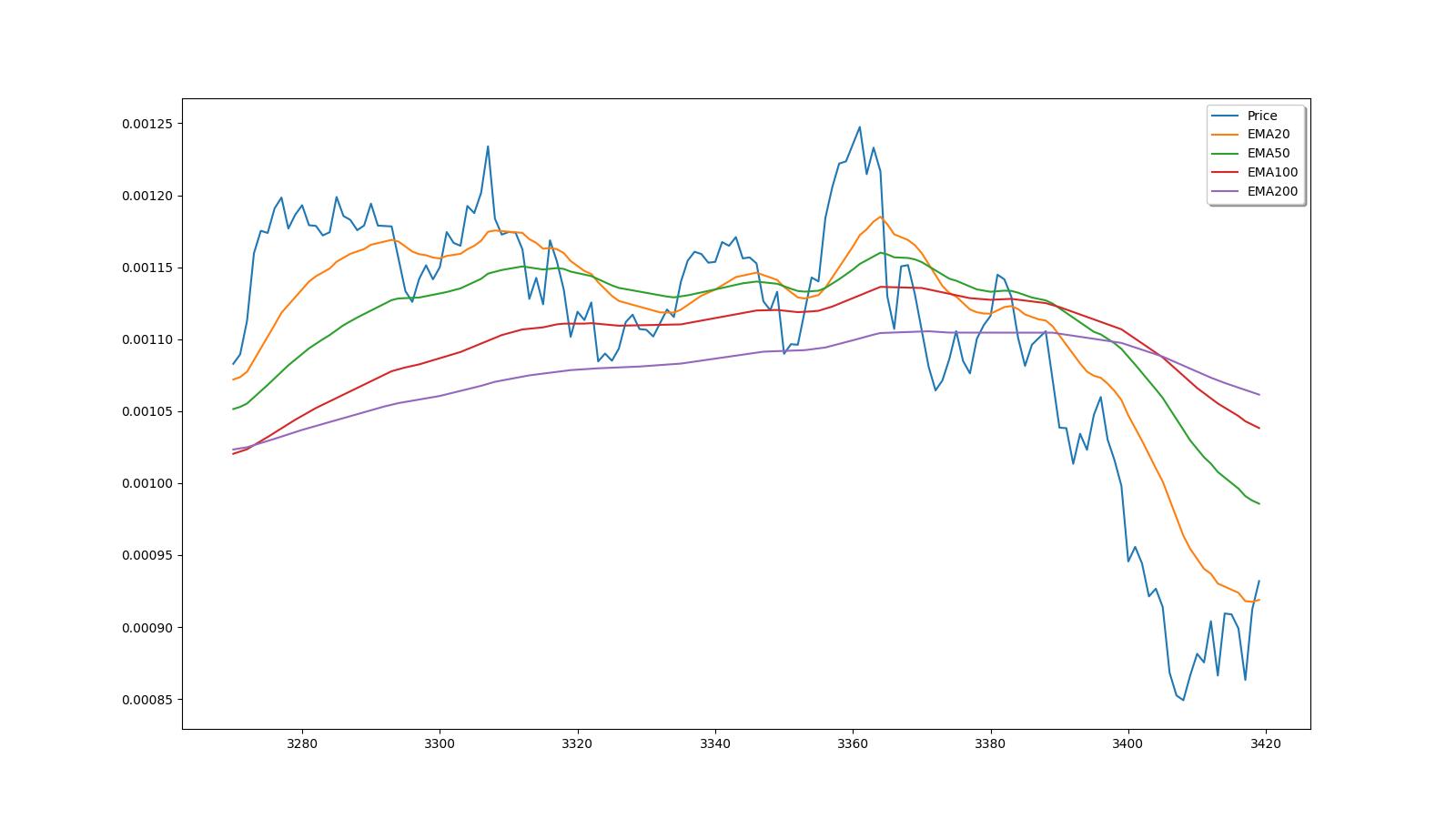 Axiom Exponential Moving Averages
