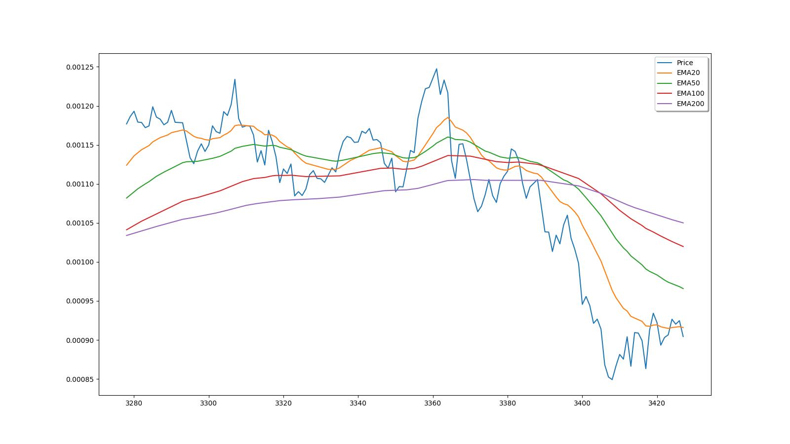 Axiom Exponential Moving Averages