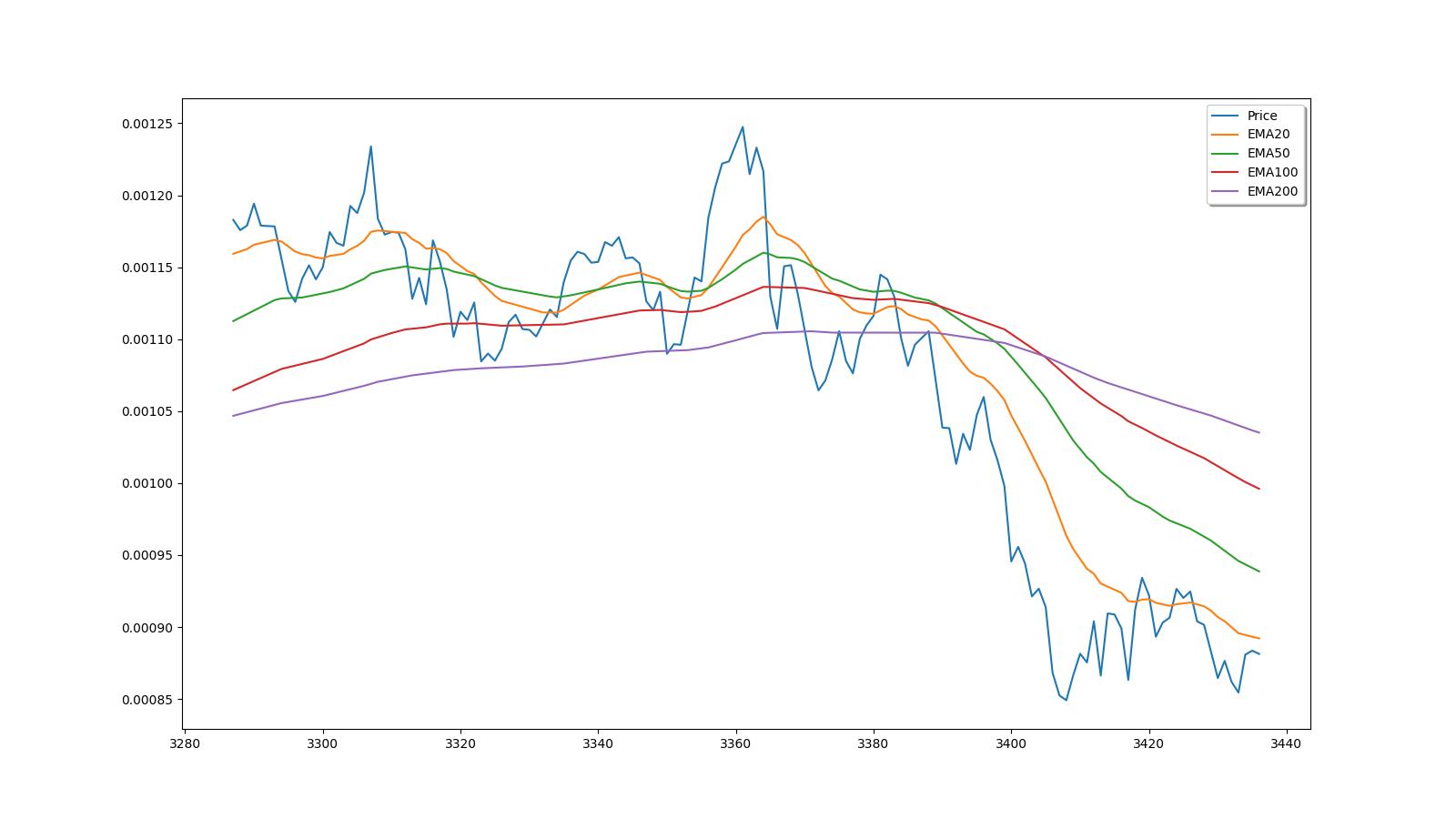 Axiom Exponential Moving Averages