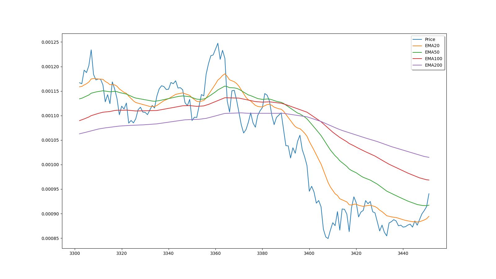 Axiom Exponential Moving Averages