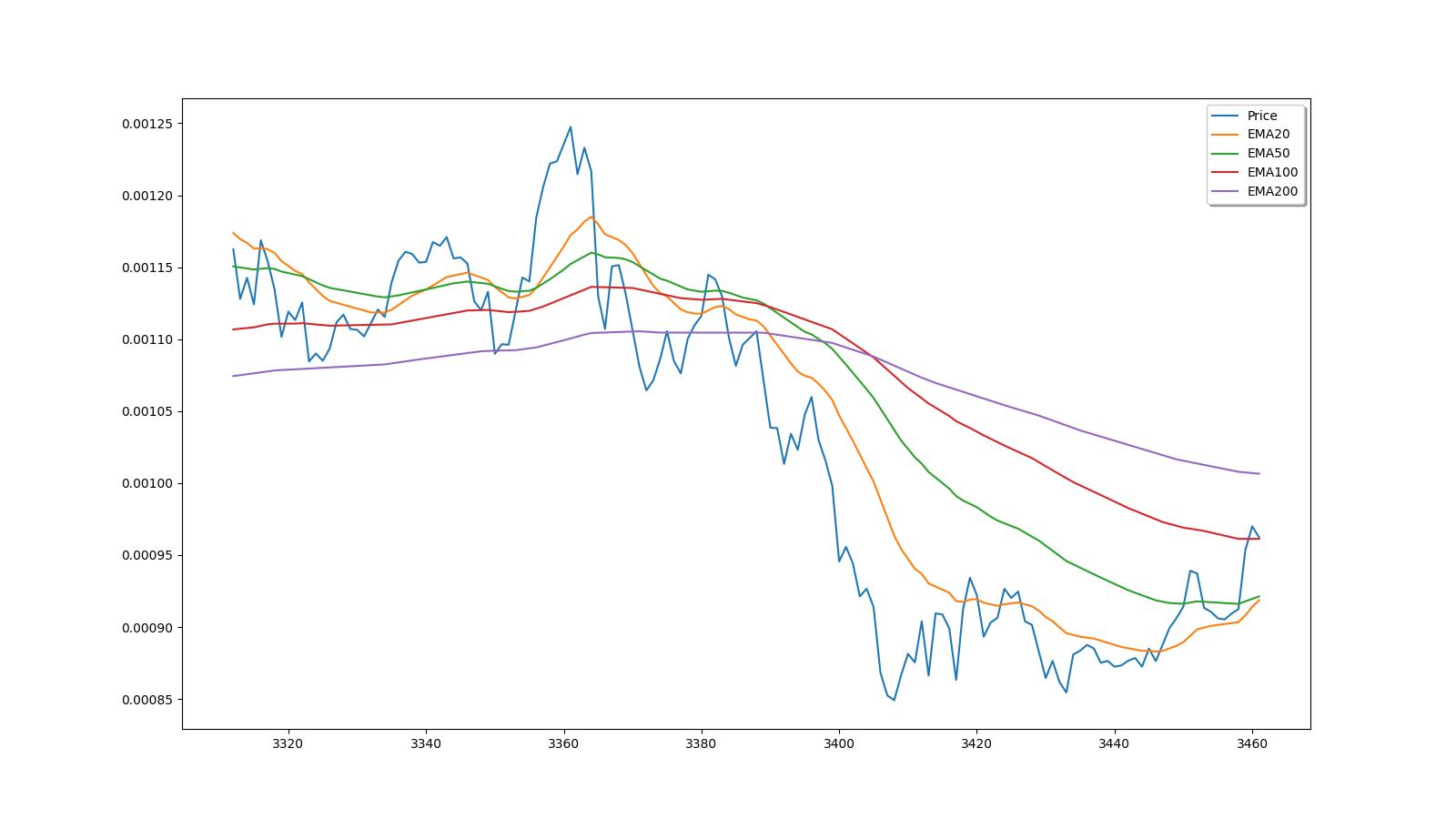Axiom Exponential Moving Averages