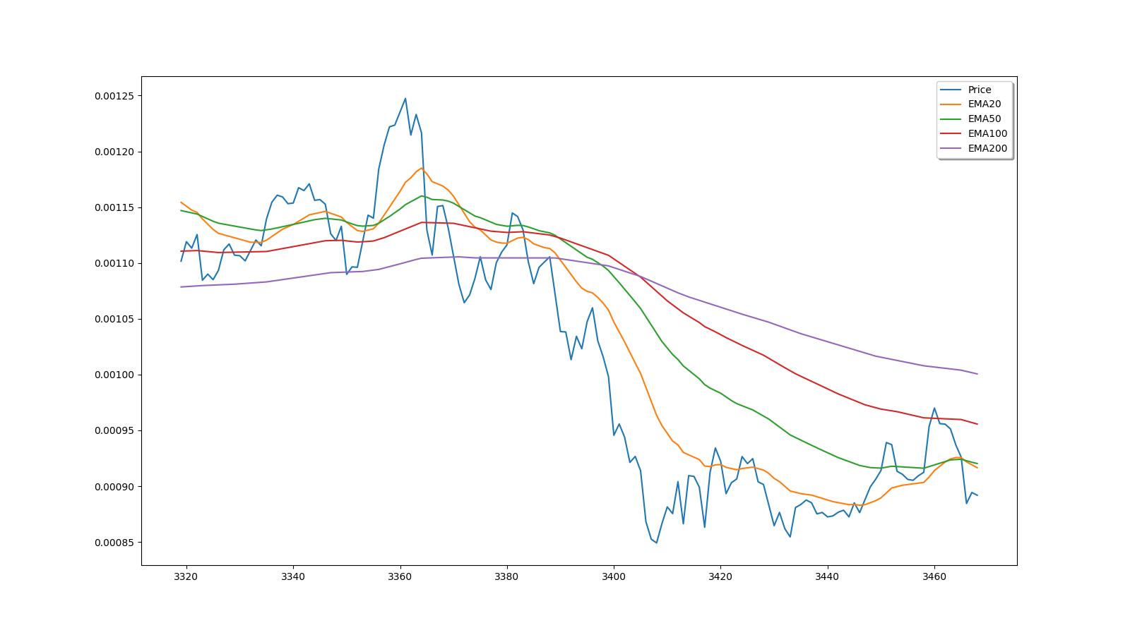 Axiom Exponential Moving Averages