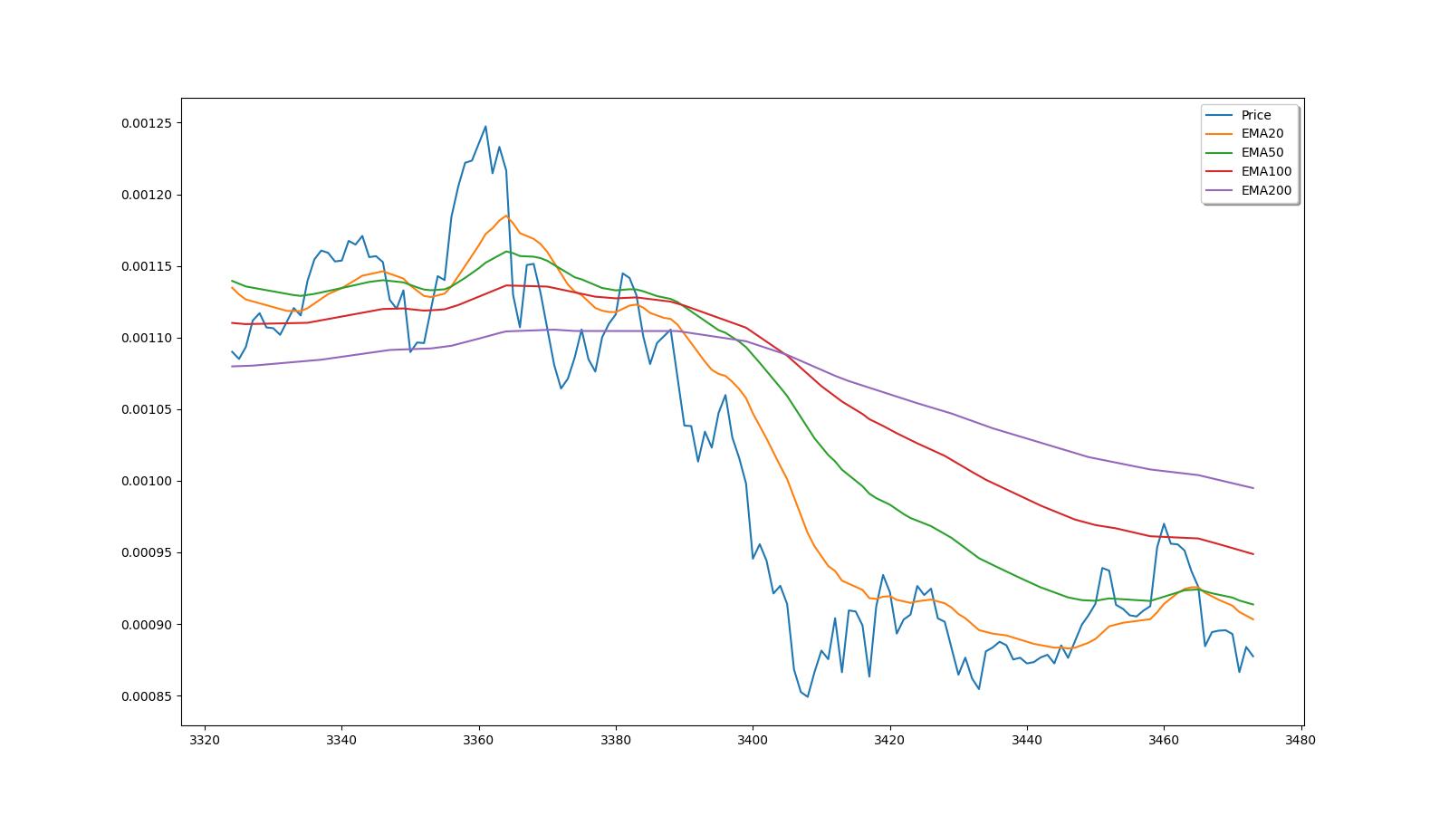 Axiom Exponential Moving Averages