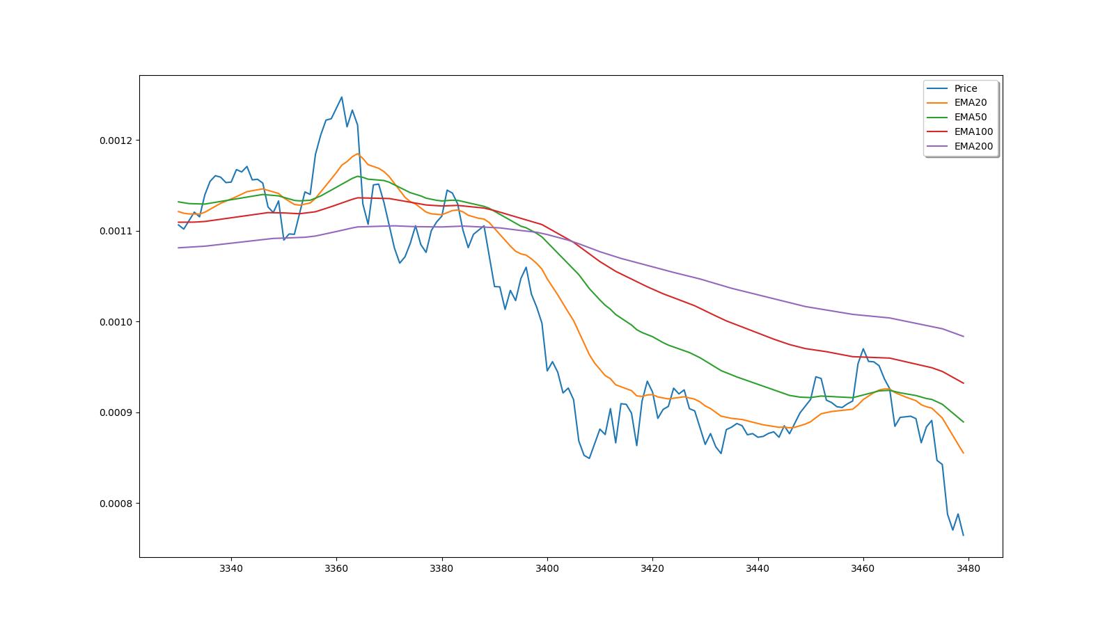 Axiom Exponential Moving Averages
