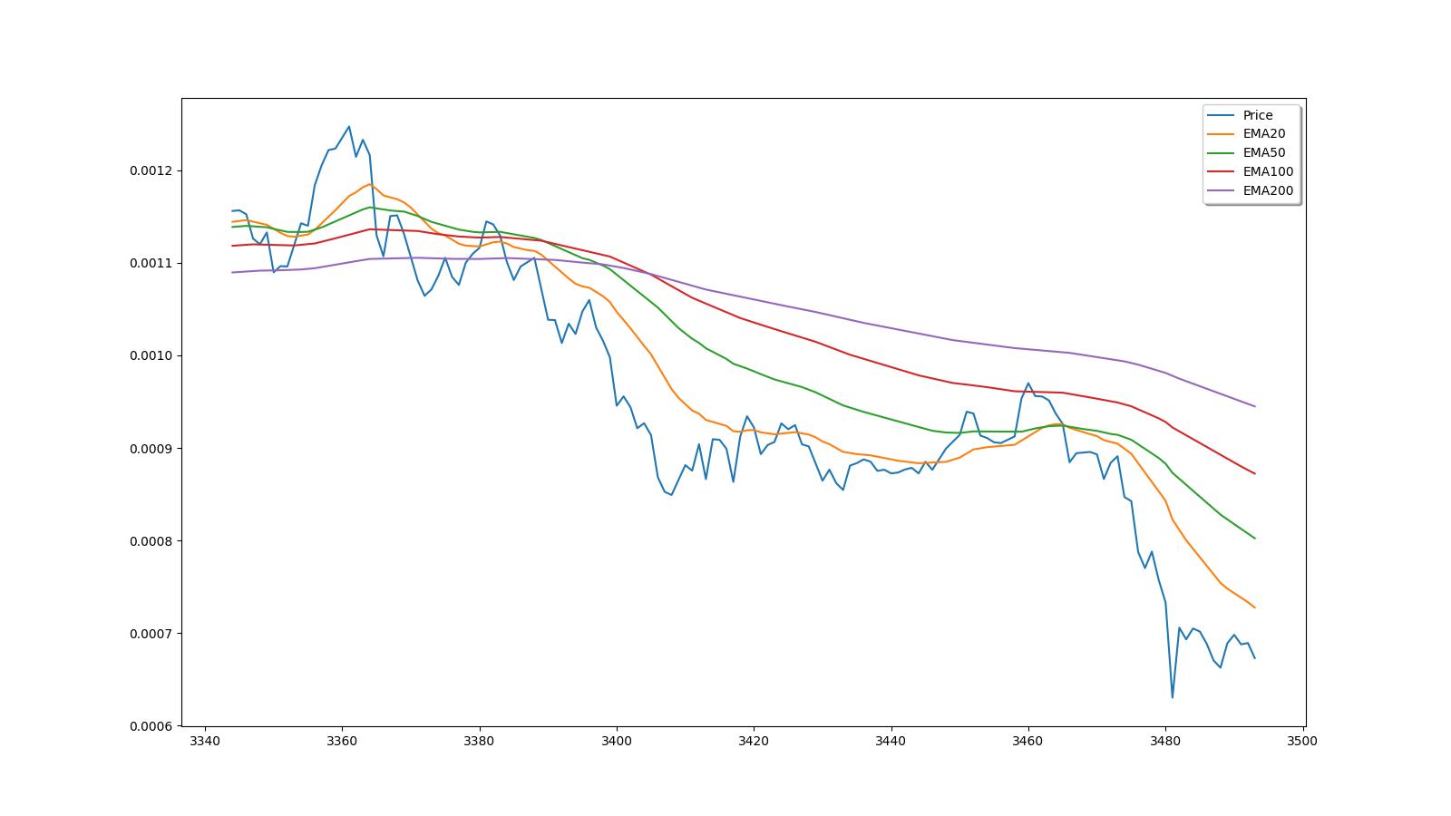 Axiom Exponential Moving Averages