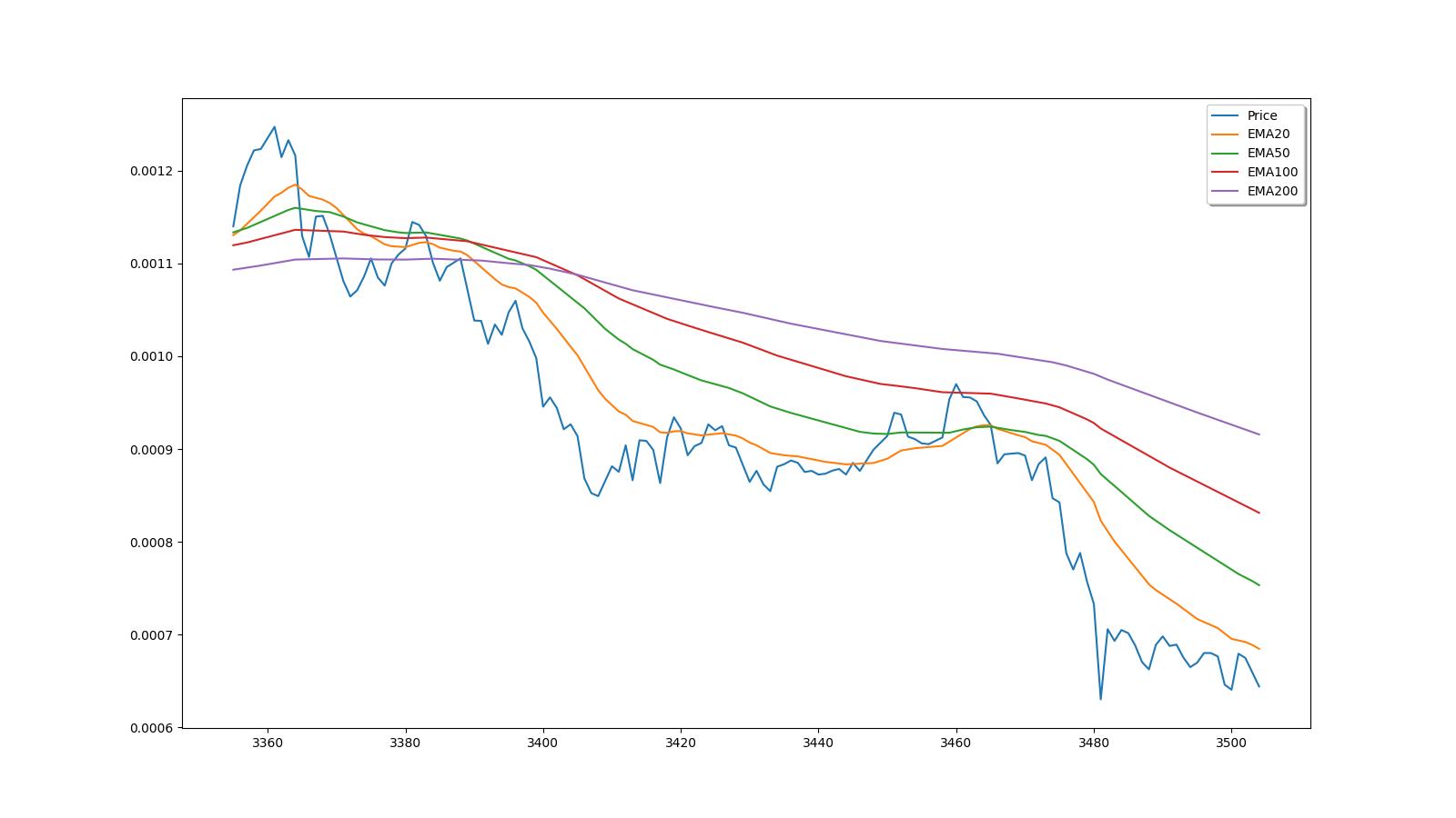 Axiom Exponential Moving Averages