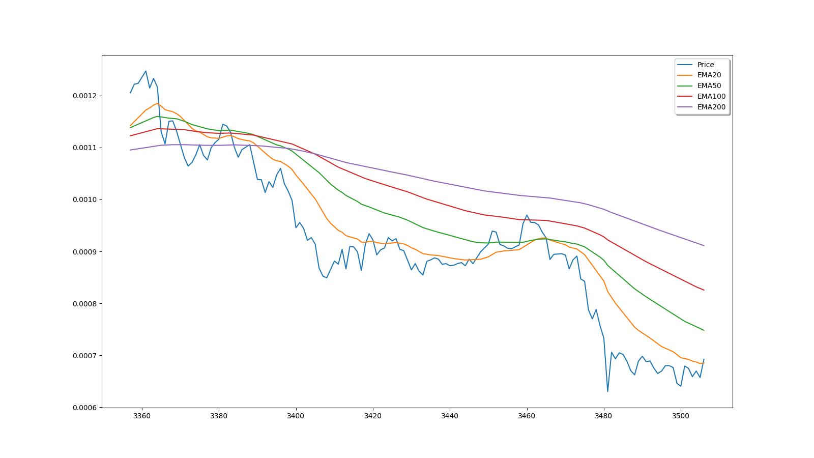 Axiom Exponential Moving Averages