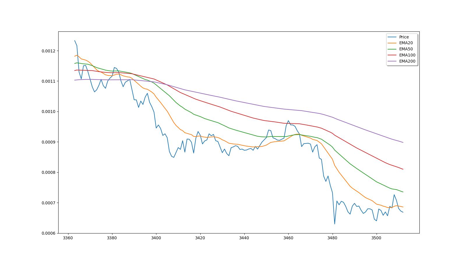 Axiom Exponential Moving Averages