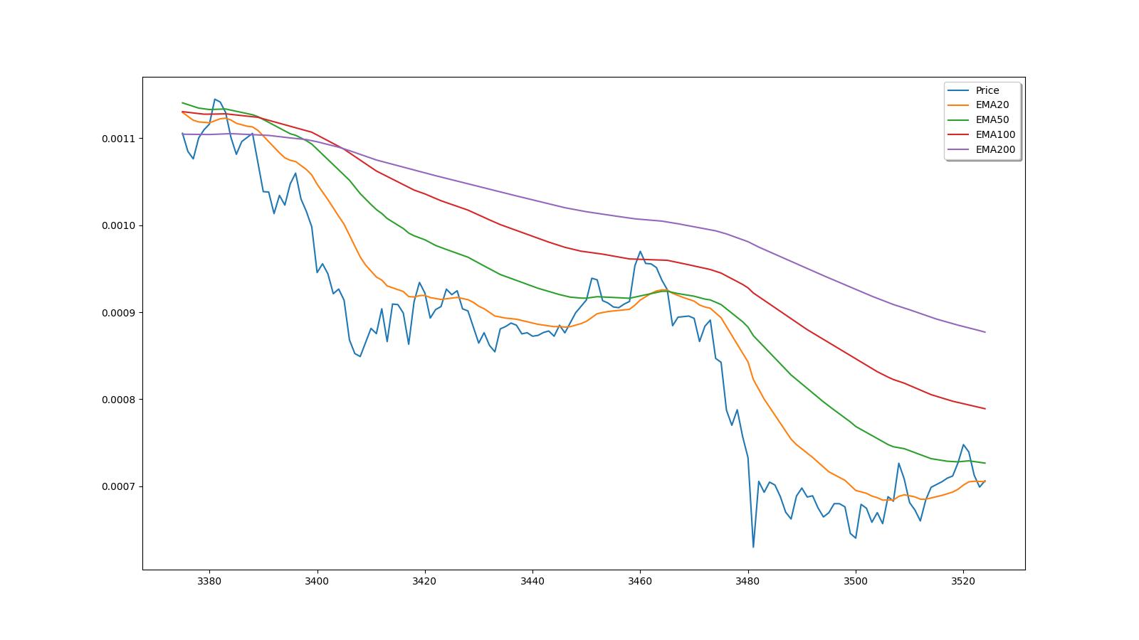 Axiom Exponential Moving Averages