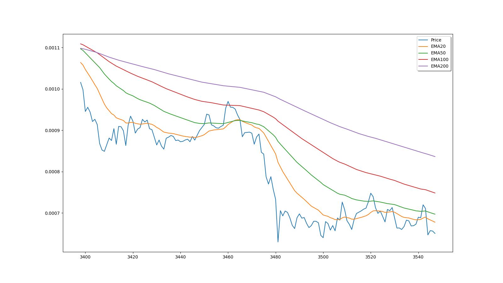 Axiom Exponential Moving Averages