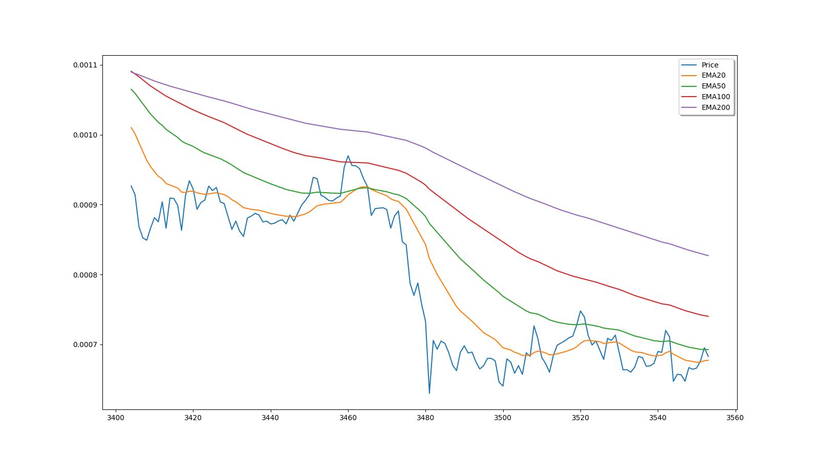 Axiom Exponential Moving Averages