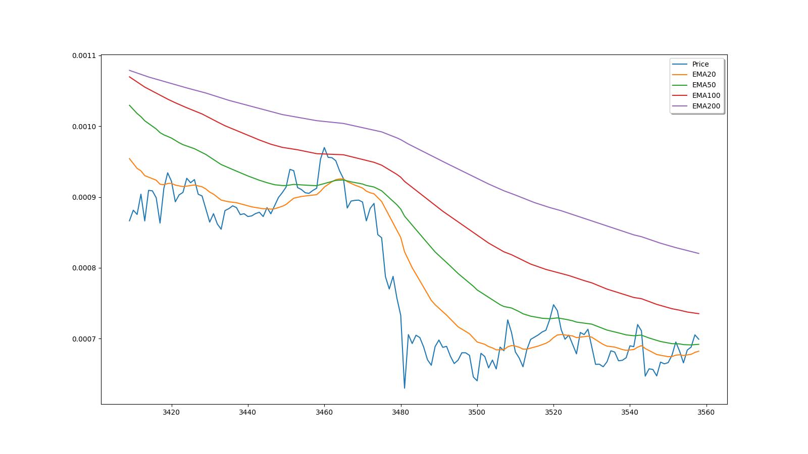 Axiom Exponential Moving Averages
