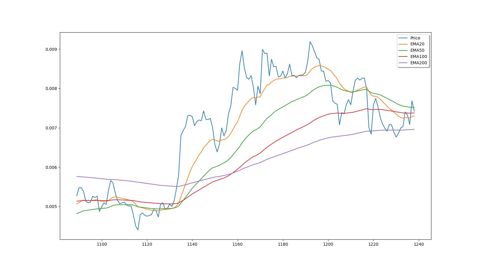 Axioms Exponential Moving Averages