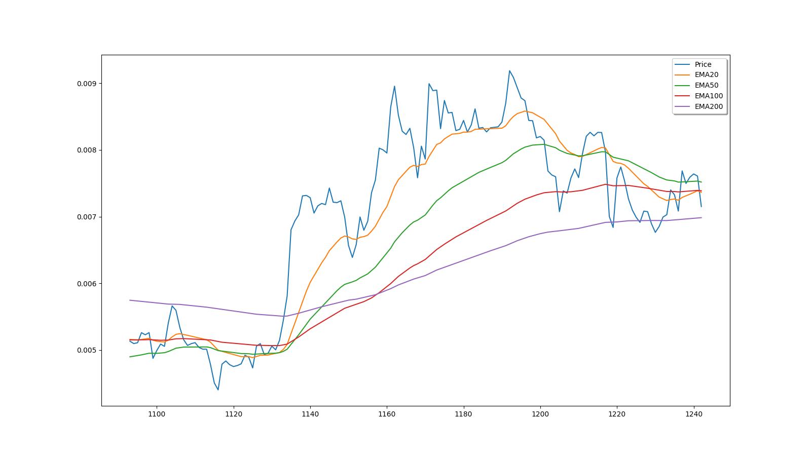 Axioms Exponential Moving Averages