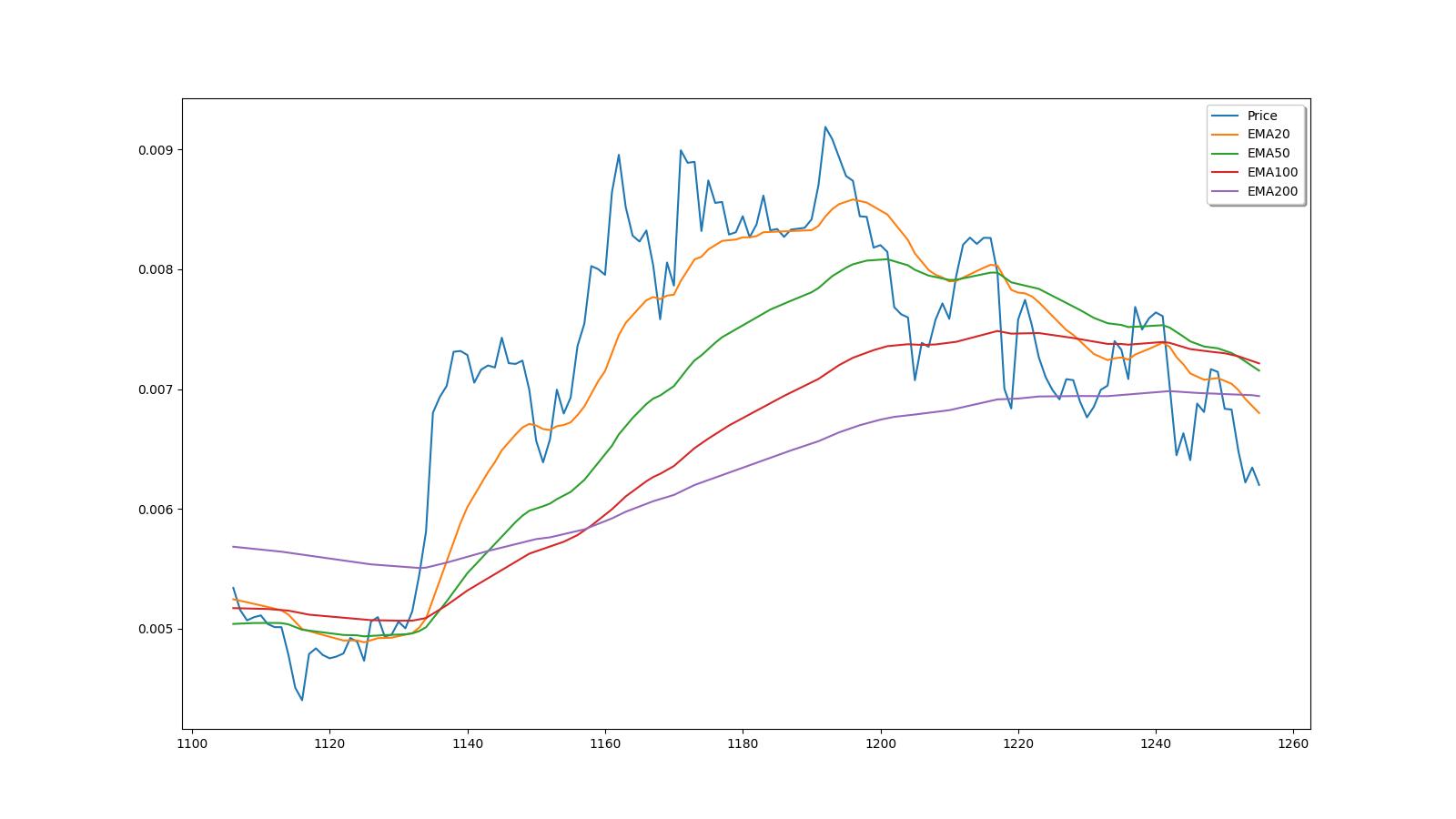 Axioms Exponential Moving Averages