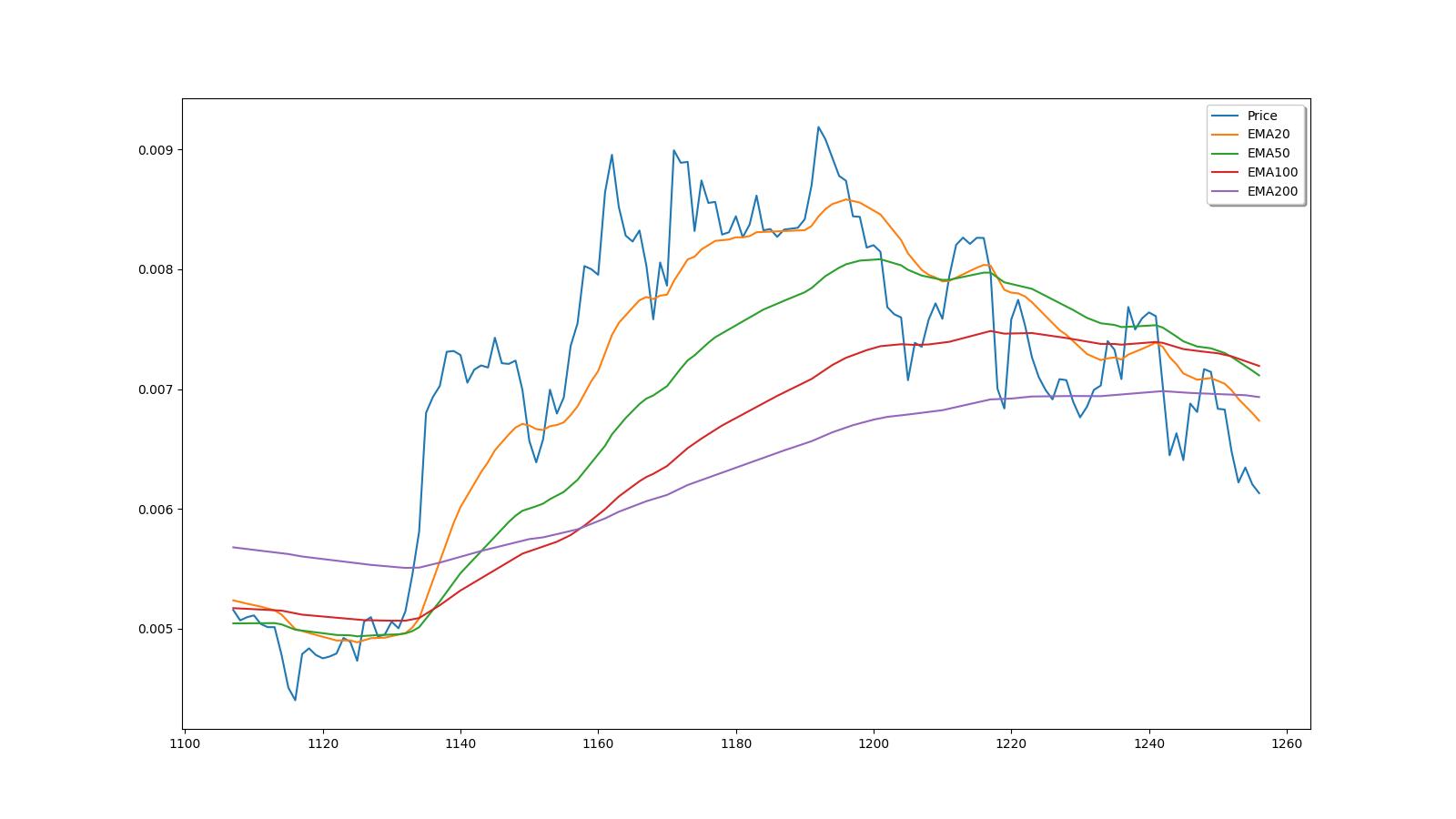 Axioms Exponential Moving Averages