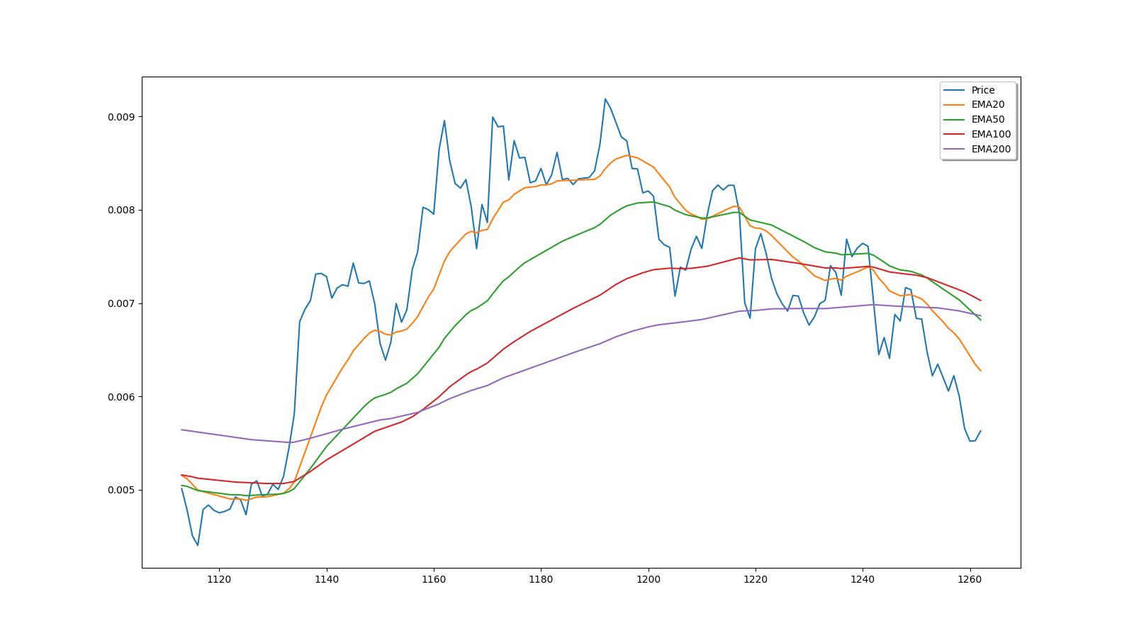Axioms Exponential Moving Averages