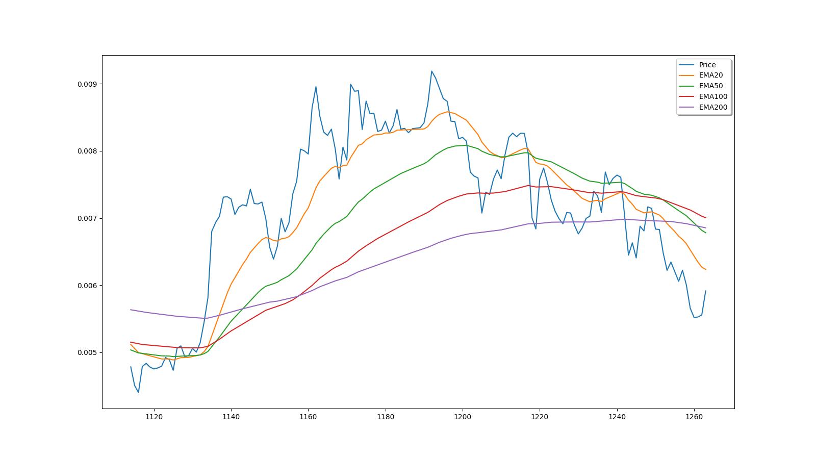 Axioms Exponential Moving Averages