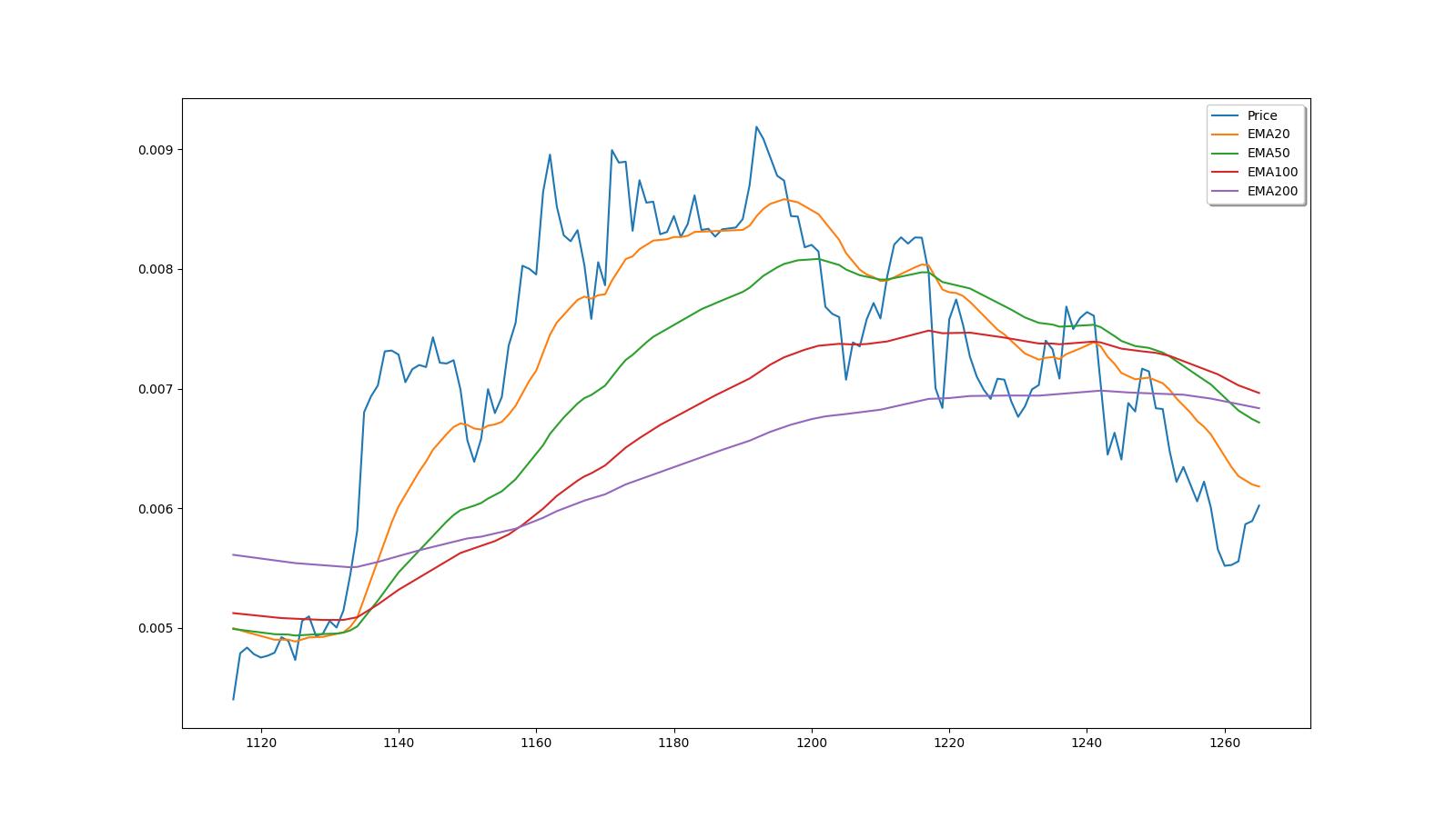 Axioms Exponential Moving Averages