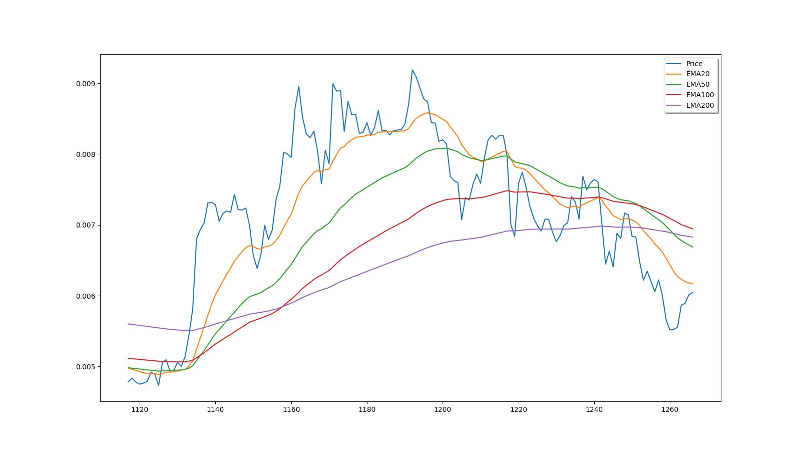 Axioms Exponential Moving Averages