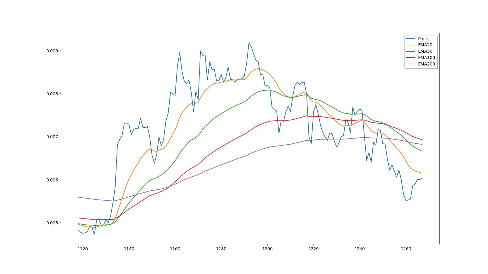 Axioms Exponential Moving Averages