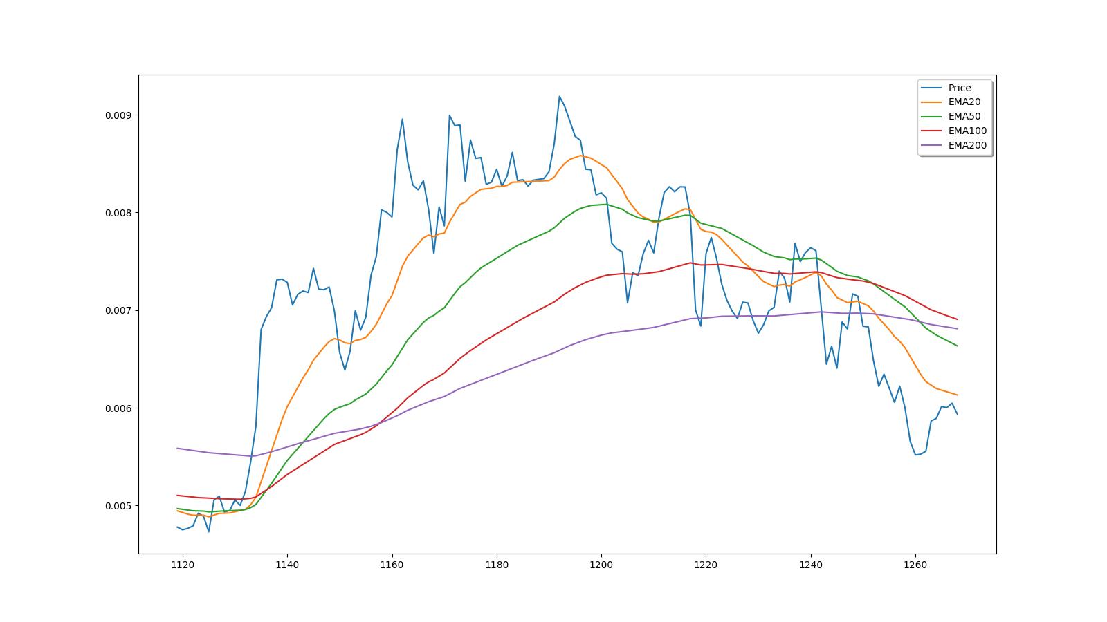 Axioms Exponential Moving Averages