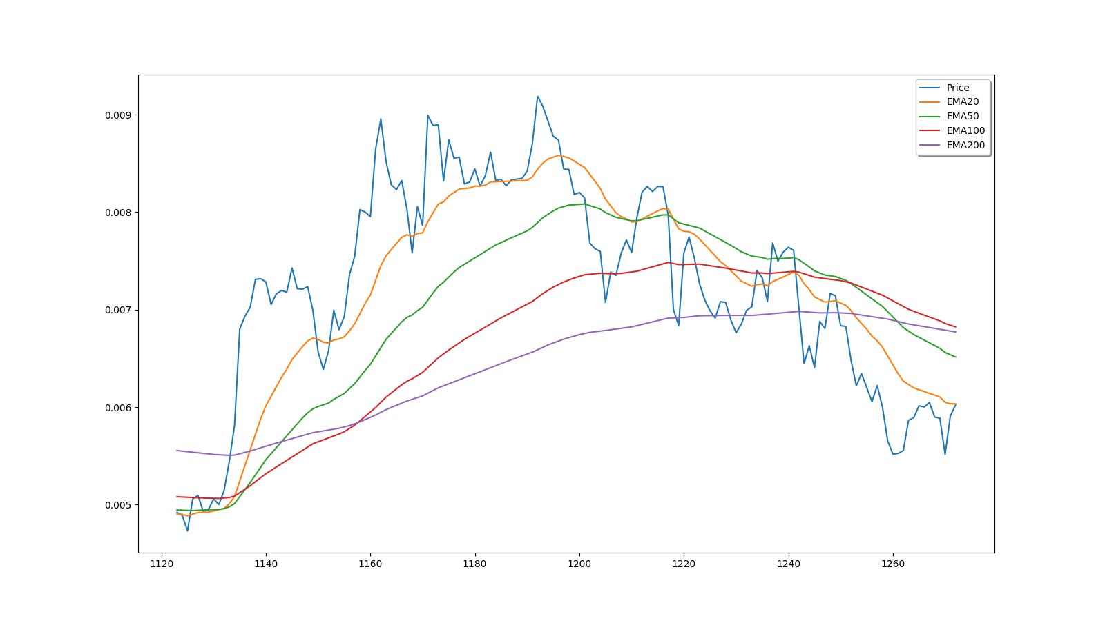 Axioms Exponential Moving Averages