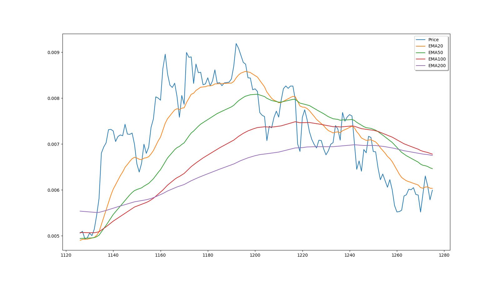 Axioms Exponential Moving Averages
